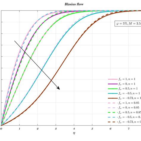 Impact Of Different Permeability By Considering Both Newtonian And Download Scientific Diagram