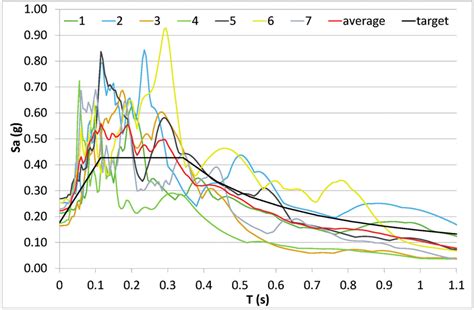 Acceleration Response Spectra Of The Single Accelerograms Their Download Scientific Diagram