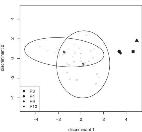 Sex Estimation Of Skulls From Předmostí P3 P4 P9 P10 Da In Download Scientific Diagram