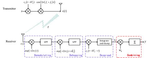 A Flowchart Of The Ffhds Transmitter And Receiver Download