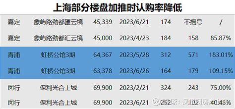 上海打新人数正在急速减少1 5批次133盘认购率排名出炉 编者按2023年1 6月上海5个批次34512套房源入市518 8亿土地