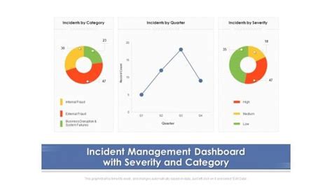 Incident Management Dashboard With Severity And Category Ppt Powerpoint