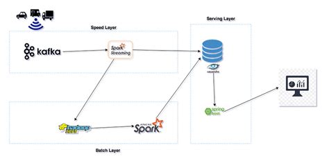 Lambda Architecture How To Build A Big Data Pipeline Part 1