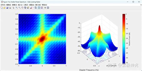 空时自适应处理用于机载雷达——机载阵列雷达信号环境（matla代码实现） 知乎
