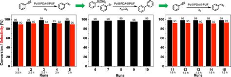 Pd Functionalized Polydopamine Coated Polyurethane Foam A Readily Prepared And Highly Reusable
