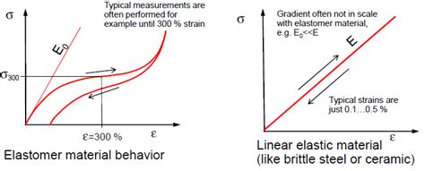 23 Elastomer Like Rubber And Linear Elastic Materials Behaviors R