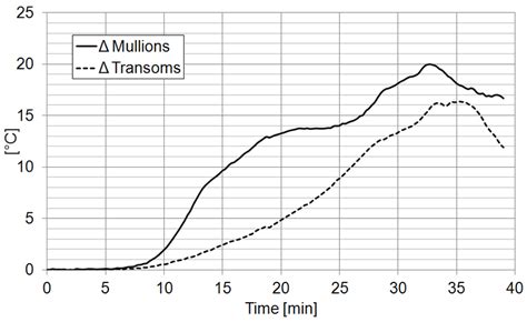 Difference Between The Average Temperature Rise On The Unexposed