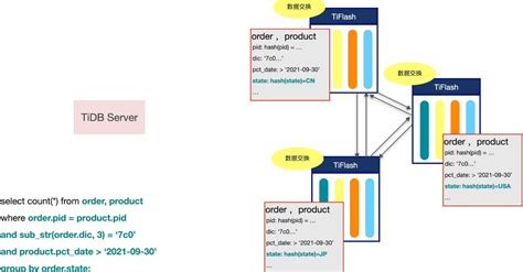 TiDB PCTP 备战 TiDB 数据库 HTAP 技术 墨天轮