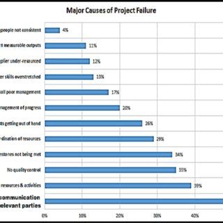 Failure Of A Project Download Scientific Diagram