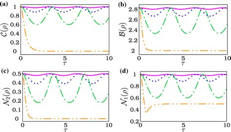 Time Evolution Of Quantum Correlations For The Pure State Download