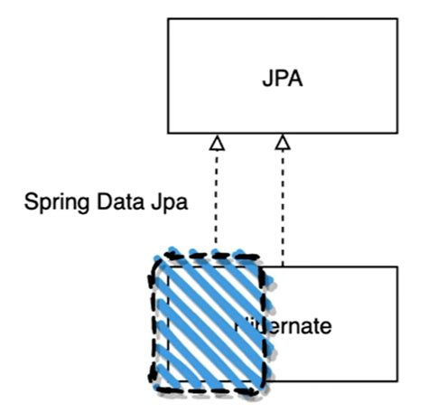 Spring Orm Jpa