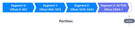 Kafka Topic Partitions And Segments