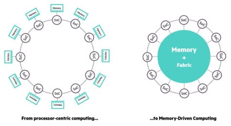 The Machine Prototype From Hpe Has 160tb Of Memory Both Ram And Storage Liliputing