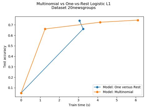 Multiclass Sparse Logisitic Regression On Newgroups20 — Scikit Learn 0204 Documentation