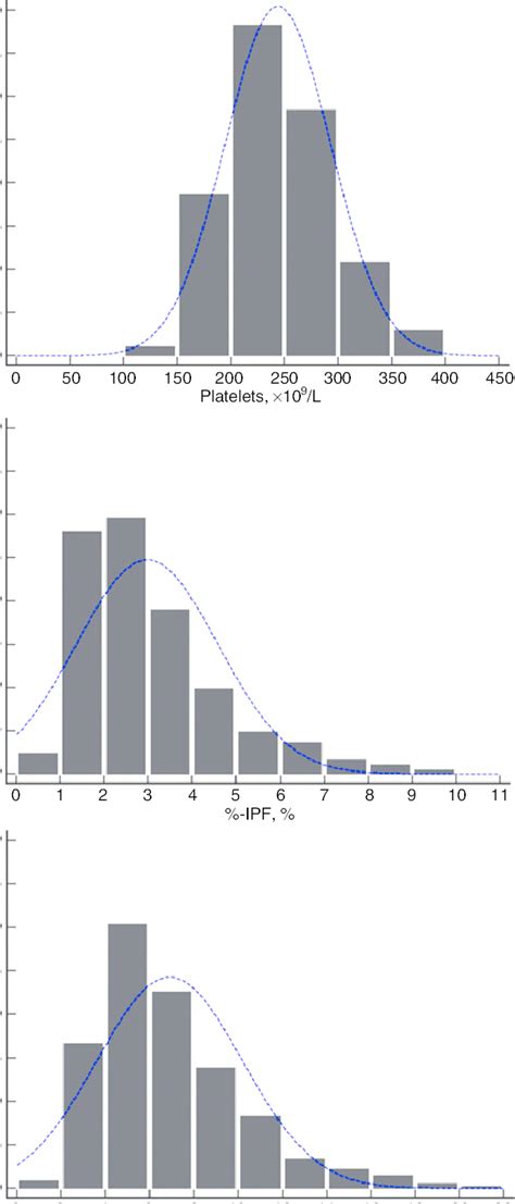Distribution Of Platelet Counts And Immature Platelet Fraction Ipf On