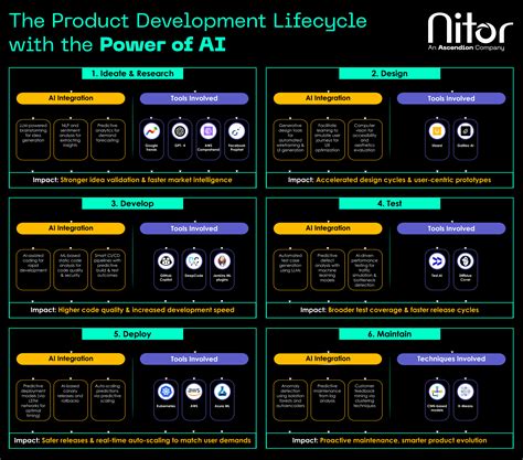 Product Engineering Process And Roles Nitor Infotech