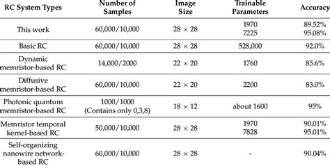 Comparison Of The Recognition Performance Of Rc System On Mnist Dataset Download Scientific