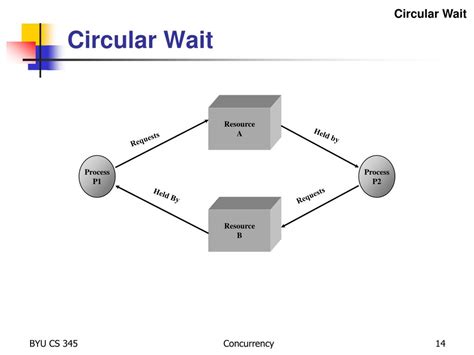 Ppt Chapter 6 Concurrency Deadlock And Starvation Powerpoint Presentation Id 2518809