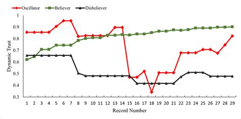 Dynamic Trust Evaluation Of Three Types Of Trust Profiles During The