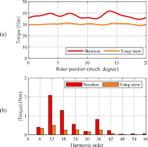 Figure 3 From Impact Of Rotor Step Skew On The Performance Of