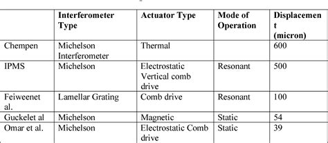 Figure 1 2 From Design Of Mems Magnetic Actuator For Mems Fourier Transform Infrared