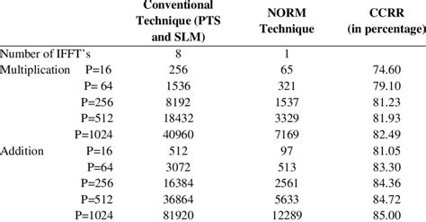 Computational Complexity For Norm And Conventional Techniques Download Table