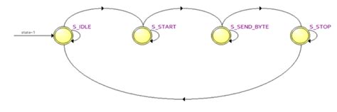 FPGA串口收发的verilog实现 毛头一只 博客园