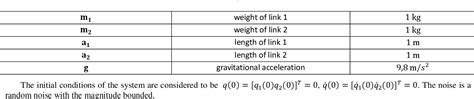 Table 1 From Neural Network Based Sliding Mode Controller With Genetic