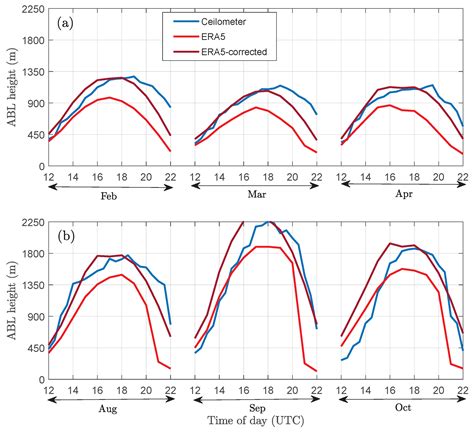 Remote Sensing Free Full Text Intercomparison Of Planetary Boundary Layer Heights Using