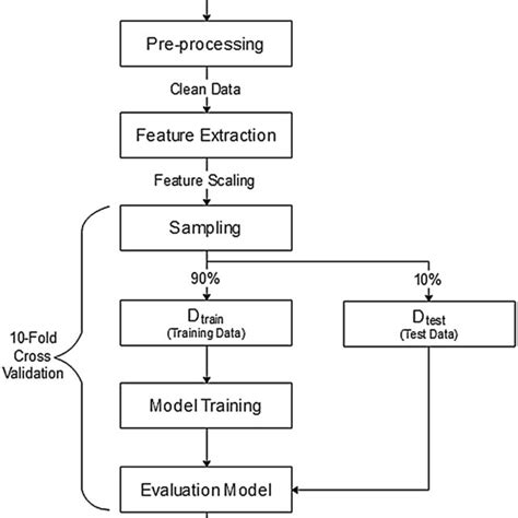 Showing Typical Classification Approach Download Scientific Diagram