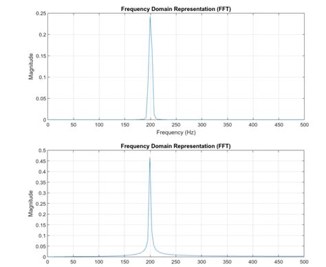 ตัวอย่างการเขียนโค้ด Matlab และ Python สำหรับการคำนวณ Fft Fast Fourier Transform Iot