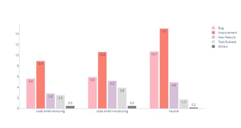Other Activities Performed With Refactoring Activities That Touch