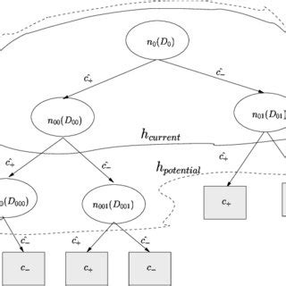 Recursion Tree Of Classifiers Note That H Potential Is The Refinement Download Scientific
