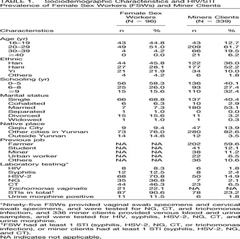 Hiv And Stis In Clients And Female Sex Workers In Mining Reg