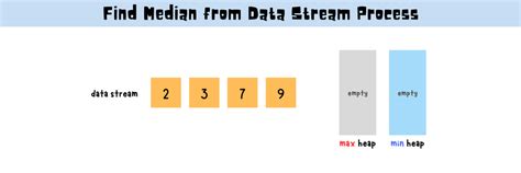 Finding The Median In A Data Stream A Detailed Guide Code With Kamlesh Lets Learn Programming