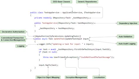 Aspnetboilerplate 全面适用于现代web应用的模块化开发框架 懂ai