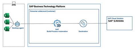 Nguyễn Đức Huy Joseph On Linkedin Sap S4hana Cloud Extensions