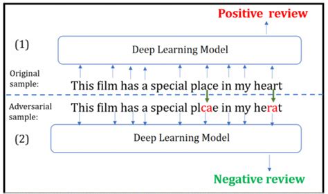 Adversarial Attacks In Natural Language Processing — Antispoofing Wiki