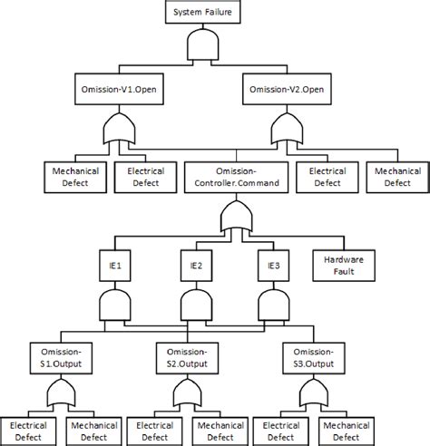PDF An Overview Of Fault Tree Analysis And Its Application In Model Based Dependability