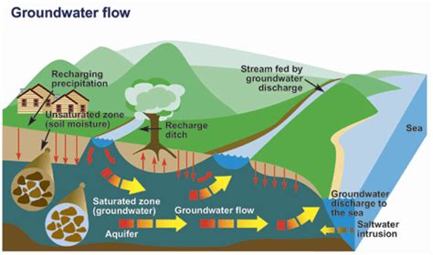 Groundwater Sustainability Assessment Guidance For Canadians Water Canada