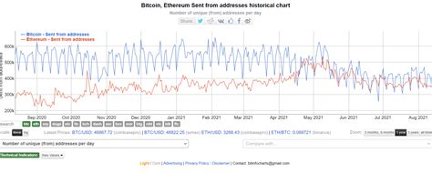 The Ethereum Triple Halving And Why Eth Will Easily Overtake Btc In
