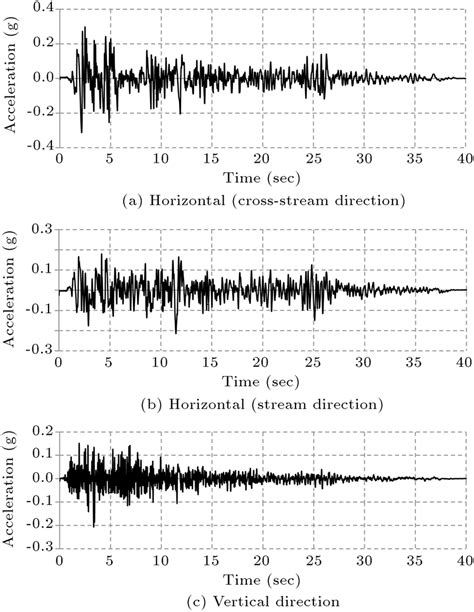 Ground Acceleration In Imperial Valley Earthquake 1941 [15] Download Scientific Diagram