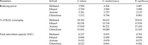 Power Assay Hydrogen Peroxide Scavenging Assay And Total Antioxidant Download Scientific