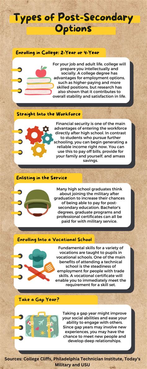 Types Of Post Secondary Options Lhs Magpie