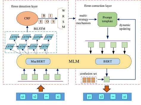 Figure 1 From Grammar Correction For Multiple Errors In Chinese Based