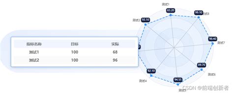 在vue中使用eachers做雷达图eachers图表 Csdn博客