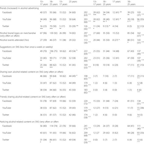 Descriptive Data On Variables Included In The Multivariate Analyses