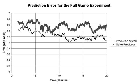 Full Game Prediction Error This Graph Compares The Error Naively Download Scientific Diagram