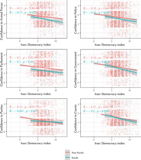 Iran Correlation Between Confidence In Institutions And Democracy