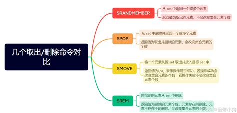 Redis五大基本类型——set集合命令详解（命令用法详解思维导图详解）redis Sset Csdn博客
